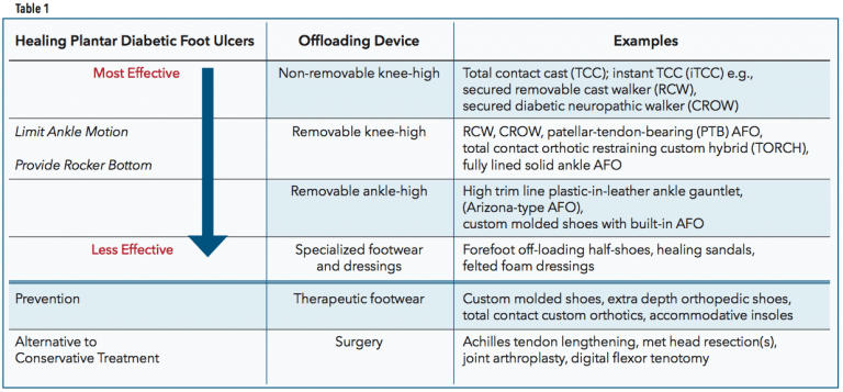 Healing Diabetic Foot Ulcers - Hersco Edu Center